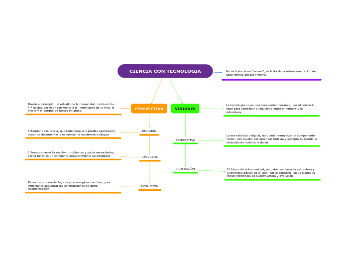 CIENCIA CON TECNOLOGIA - Mind Map